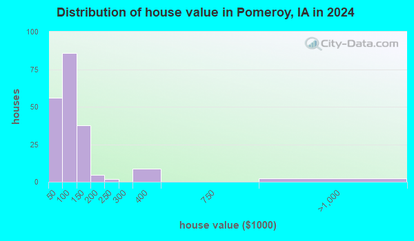 Pomeroy, Iowa (IA 50575) profile: population, maps, real estate ...