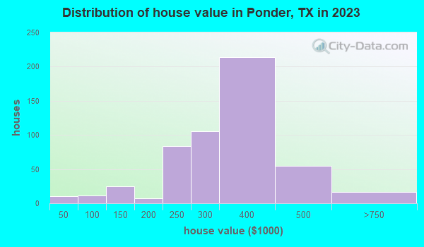 Ponder, Texas (TX 76259) profile: population, maps, real estate ...