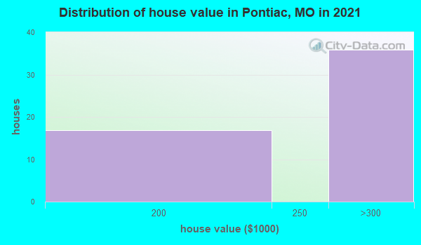Pontiac, Missouri (MO 65729) profile: population, maps, real estate ...