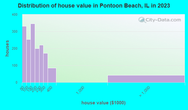 Pontoon Beach, Illinois (IL 62040) profile: population, maps, real ...