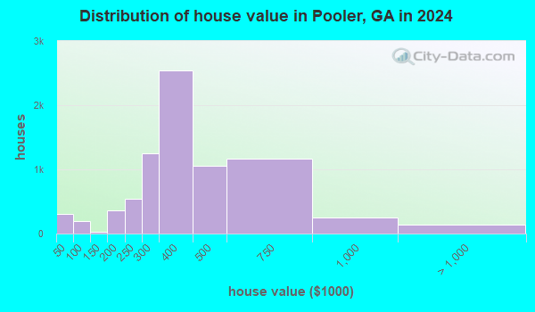 Pooler, Georgia (GA 31322) profile: population, maps, real estate ...