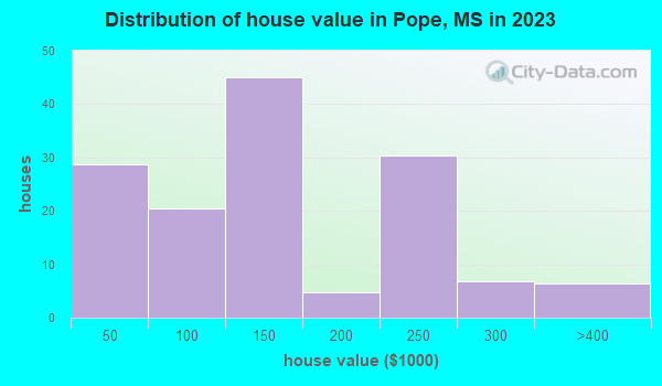 Pope, Mississippi (MS 38658) profile: population, maps, real estate ...