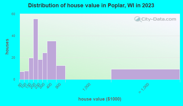 Poplar, Wisconsin (WI 54864) profile: population, maps, real estate ...