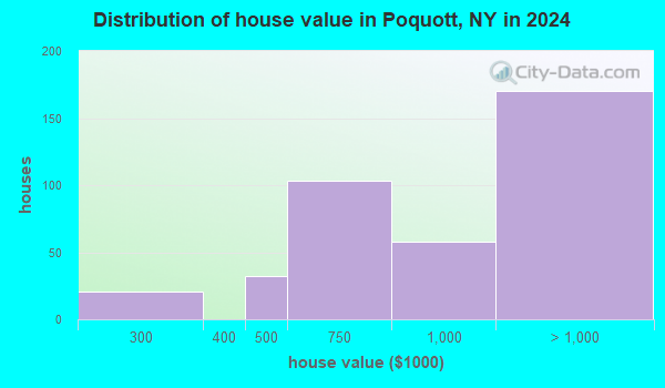 Poquott, New York (NY 11733) profile: population, maps, real estate ...
