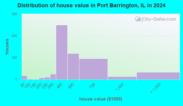Port Barrington, Illinois (IL) profile: population, maps, real estate ...