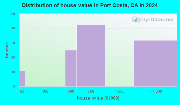 Port Costa, California (CA 94569) profile: population, maps, real ...