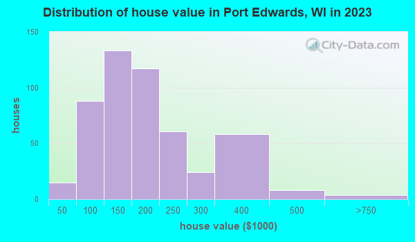 Port Edwards, Wisconsin (WI 54469) profile: population, maps, real ...