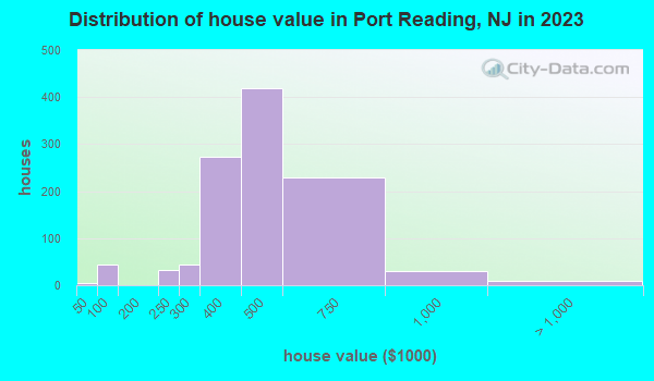Port Reading, New Jersey (NJ 07064, 07077) profile: population, maps ...