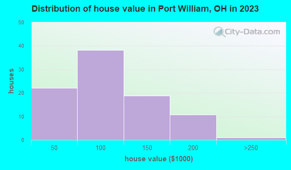 Port William, Ohio (OH 45164) profile: population, maps, real estate ...