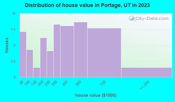 Portage, Utah (UT 84331) profile: population, maps, real estate ...