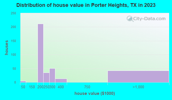 Porter Heights, Texas (TX 77365) profile: population, maps, real estate ...