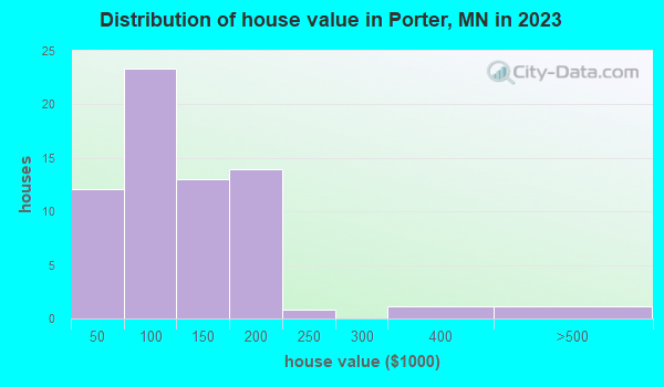Porter, Minnesota (MN 56280) profile: population, maps, real estate ...