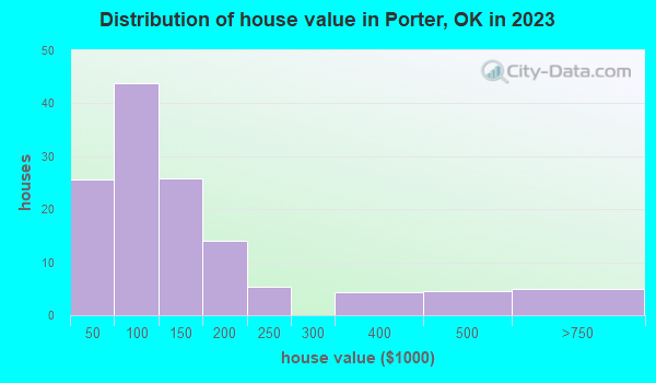 Porter, Oklahoma (OK 74454) profile: population, maps, real estate ...
