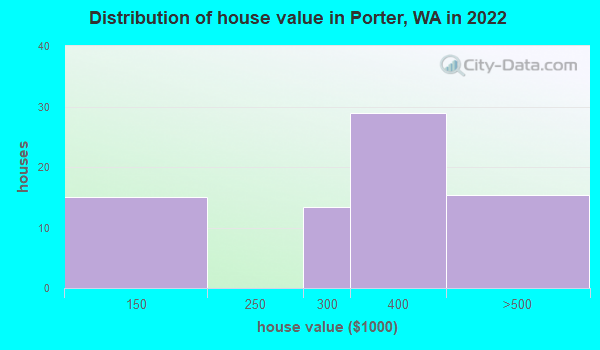 Porter, Washington (WA) profile: population, maps, real estate ...