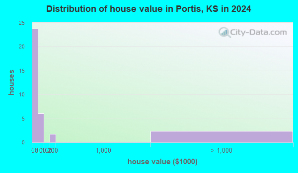 Portis, Kansas (KS 67474) profile: population, maps, real estate ...