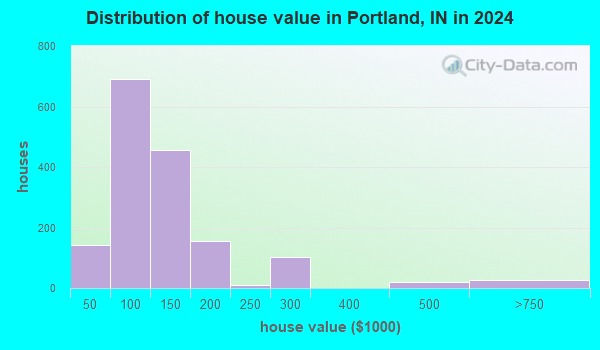 Portland, Indiana (IN 47371) profile: population, maps, real estate ...