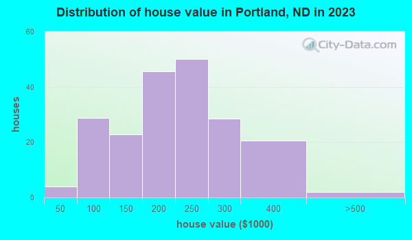 Portland, North Dakota (ND 58274) profile: population, maps, real ...