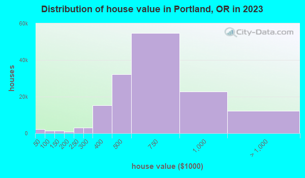 Portland, Oregon (OR) profile: population, maps, real estate, averages ...
