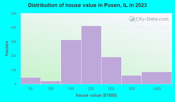 Posen, Illinois (IL 60469) profile: population, maps, real estate ...