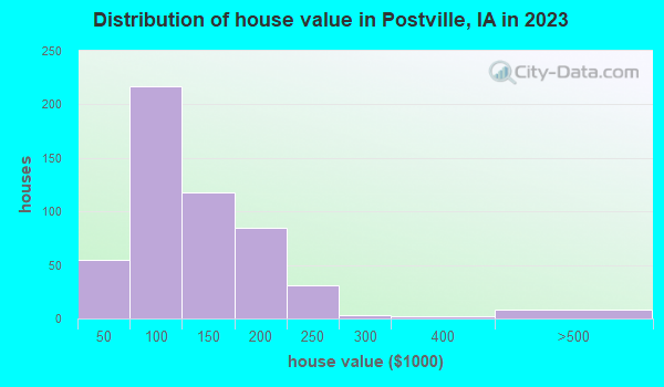 Postville, Iowa (IA 52162) profile: population, maps, real estate ...