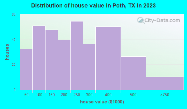 Poth, Texas (TX 78147) profile: population, maps, real estate, averages ...