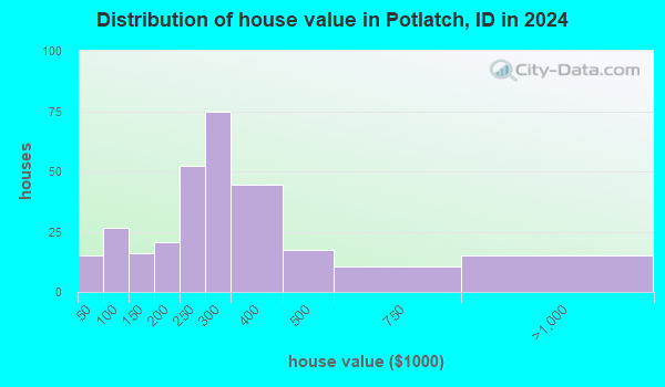 Potlatch, Idaho (ID 83855) profile: population, maps, real estate ...