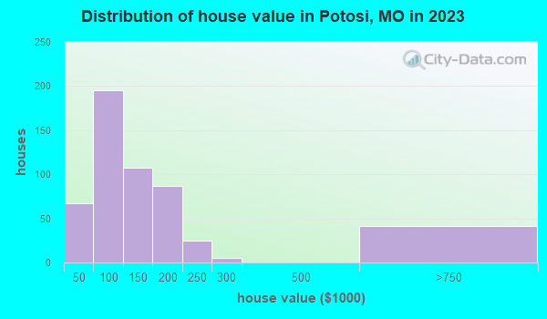 Potosi, Missouri (MO 63664) profile: population, maps, real estate, averages, homes, statistics ...