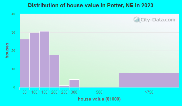 Potter, Nebraska (NE 69156) profile: population, maps, real estate ...
