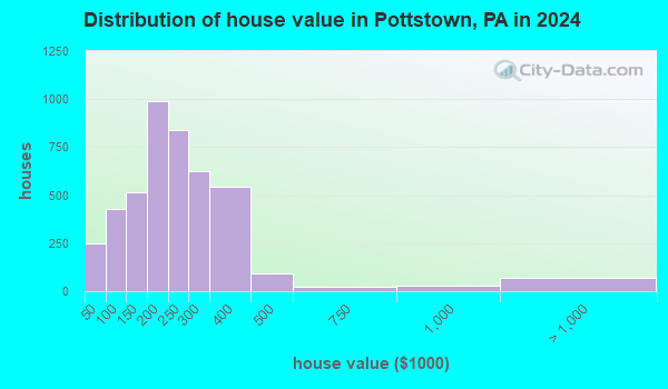 Pottstown, Pennsylvania (PA 19464) profile: population, maps, real ...