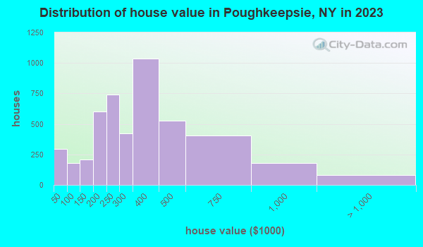 Poughkeepsie, New York (NY 12601) profile: population, maps, real ...