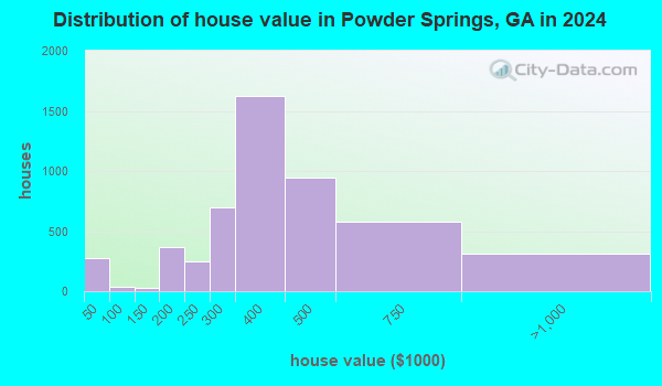 Powder Springs, Georgia (GA 30127) profile: population, maps, real ...