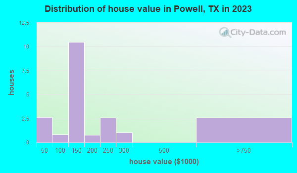Powell, Texas (TX 75153) profile: population, maps, real estate ...