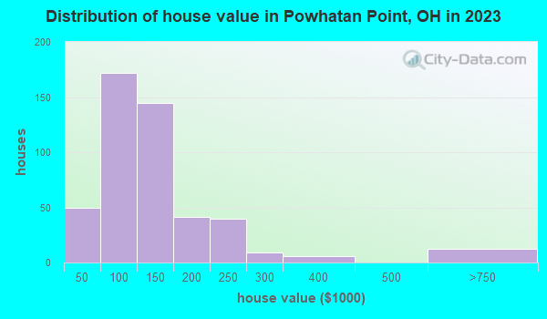 Powhatan Point, Ohio (OH 43942) profile: population, maps, real estate ...