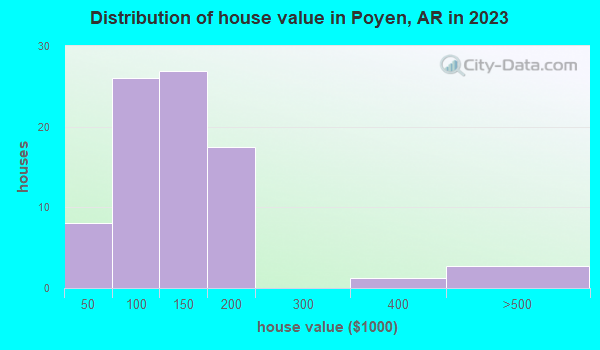 Poyen, Arkansas (AR 72128) profile: population, maps, real estate ...