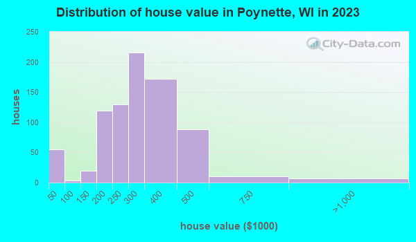 Poynette, Wisconsin (WI 53955) profile: population, maps, real estate ...