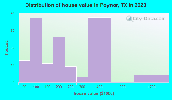 Poynor, Texas (TX 75782) profile: population, maps, real estate ...