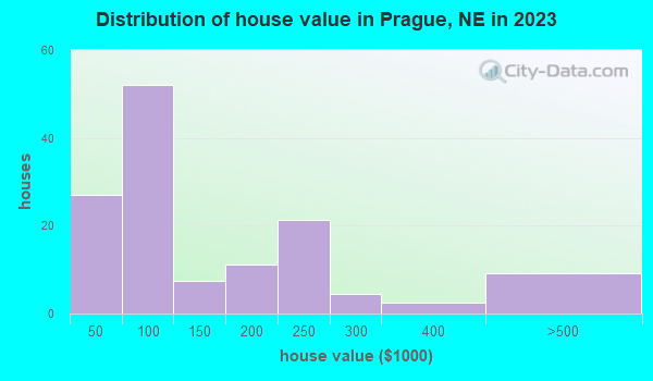 Prague, Nebraska (NE 68050) profile: population, maps, real estate ...