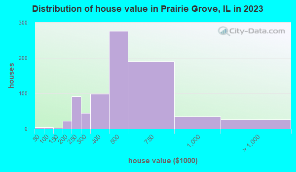 Prairie Grove, Illinois (IL 60012) profile: population, maps, real ...