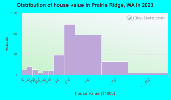 Prairie Ridge, Washington (WA 98390) profile: population, maps, real ...