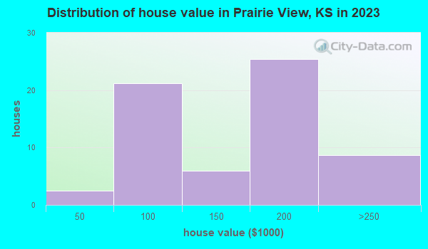Prairie View, Kansas (KS 67664) profile: population, maps, real estate ...