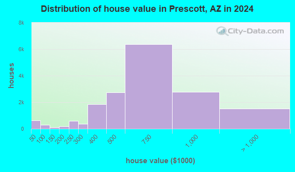 Prescott, Arizona (AZ 86301, 86313) profile: population, maps, real ...
