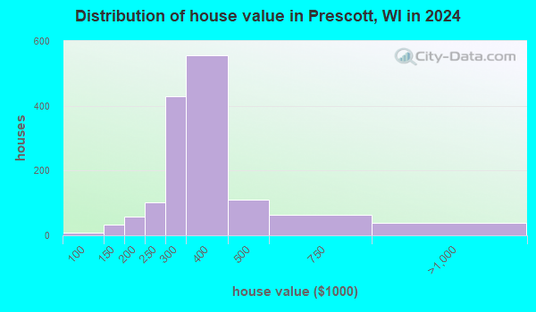 Prescott, Wisconsin (WI 54021) profile: population, maps, real estate ...