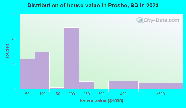 Presho, South Dakota (SD 57568) profile: population, maps, real estate ...