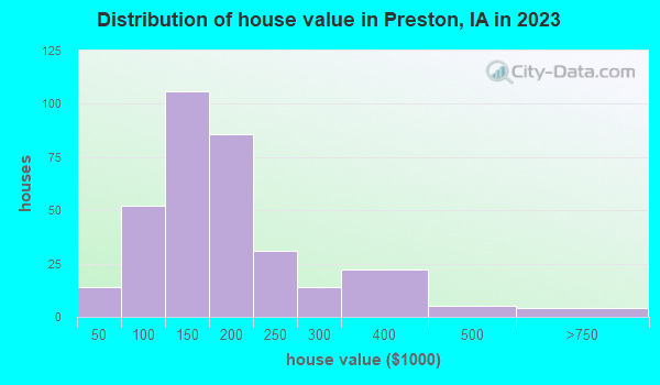 Preston, Iowa (IA 52069) profile: population, maps, real estate ...