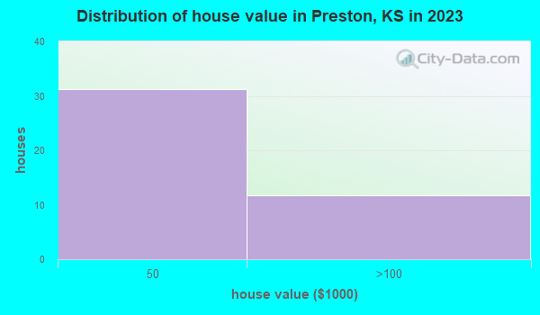 Preston, Kansas (KS 67583) profile: population, maps, real estate ...