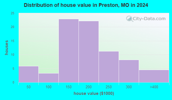 Preston, Missouri (MO 65732) profile: population, maps, real estate ...