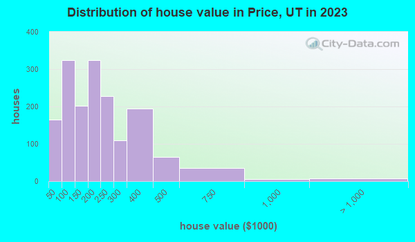 Price, Utah (UT 84501) profile: population, maps, real estate, averages ...