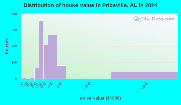Priceville, Alabama (AL 35670) profile: population, maps, real estate ...