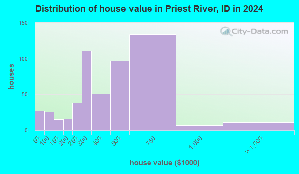 Priest River, Idaho (ID 83856) profile: population, maps, real estate ...