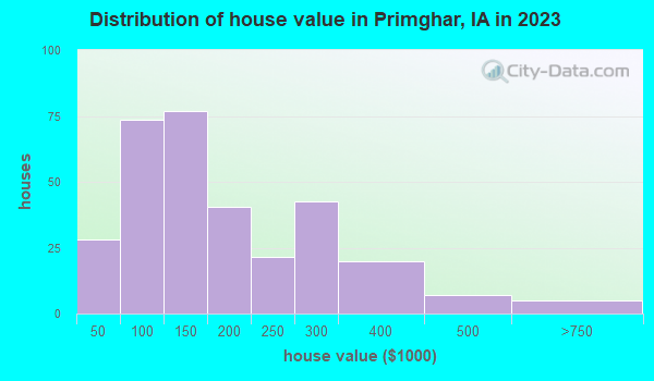 Primghar, Iowa (IA 51245) profile: population, maps, real estate ...